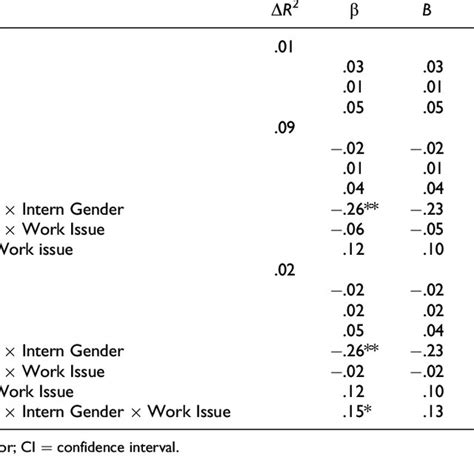 Hierarchical Multiple Regression Analyses Testing Interaction Models Download Table