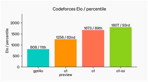 Openai Unveils O1 Model A New Era Of Thoughtful Ai