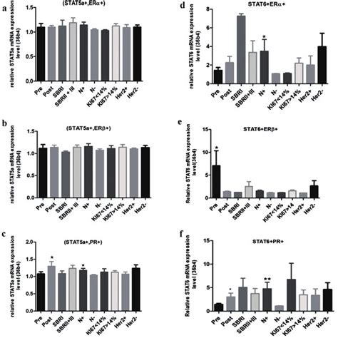 Relative Mrna Expression Level Of Stat5a And Stat6 According To Download Scientific Diagram