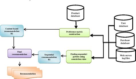 Figure 1 From An Effective Recommendation Based On User Behaviour A