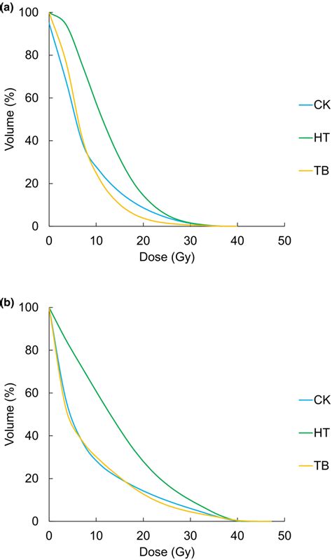 Comparison Of The Rectum And Bladder Using A DVH The Average DVH Of Download Scientific