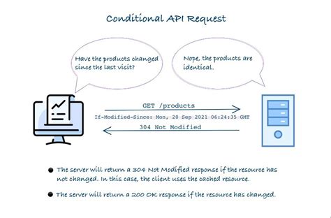 How Conditional Api Requests Can Improve Your Application Mutiu Abiodun Olaniyan Posted On The