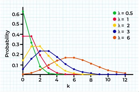 What Is A Poisson Distribution Formula Table And Examples Researcher Life