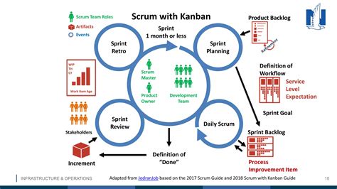 Implementing Scrum With Kanban Ppt