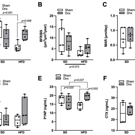 Dynamic Histomorphometric Parameters And Serum Bone Formation And