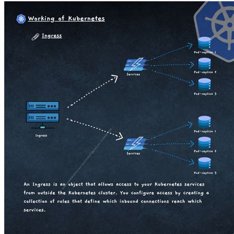 Nayan Chafle On Linkedin 90days 90daysofdevops Kubernetes Ingress