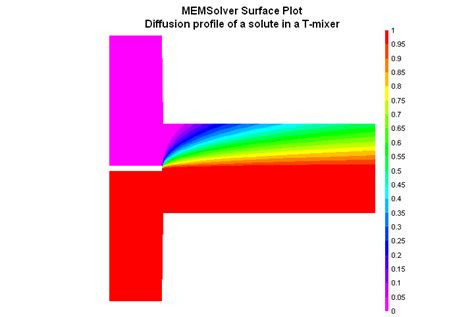 Design Of A T Shaped Microfluidic Mixer