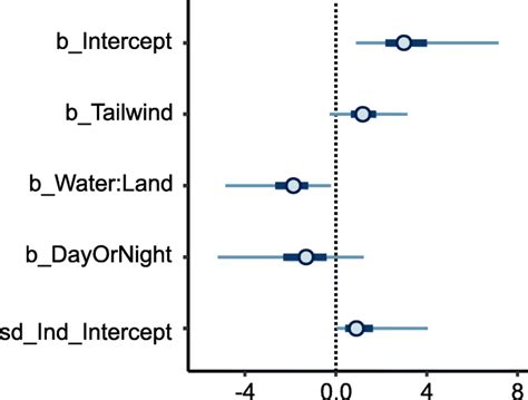 Bayesian Linear Mixed Model Coefficients For The Effects Of Tailwind Download Scientific