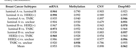 Table 1 From Classifying Breast Cancer Subtypes Using Deep Neural Networks Based On Multi Omics