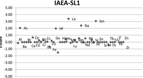 Qa Plot For Iaea Sl1 Lake Sediment Download Scientific Diagram