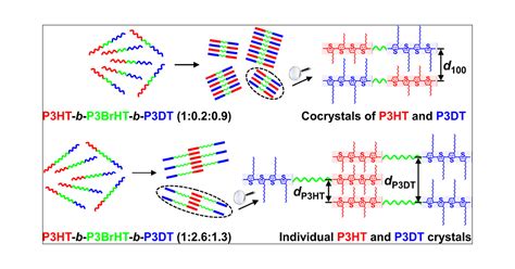 Synergistic Manipulation Of Phase Transition Between Cocrystallization