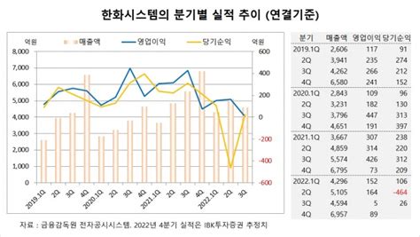 특징주 한화시스템 목표주가 하향에 주가 내림세 글로벌이코노믹
