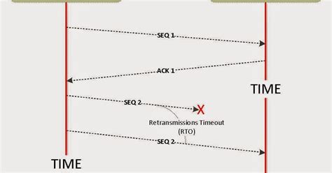 It Blogtorials What Are Tcp Spurious Retransmissions