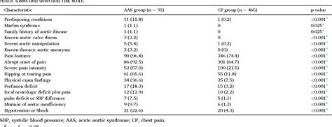 Table 2 From Predicting Acute Aortic Syndrome Using Aortic Dissection Detection Risk Score D
