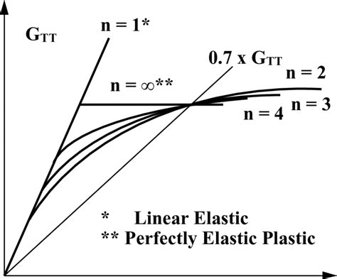Nomenclature And Property Definitions Of A Nonlinear Composite Download Scientific Diagram