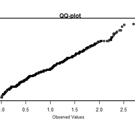 Kwweibull Qq Plot For The Relative Humidity Data Download Scientific Diagram