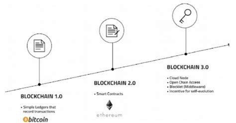 이정훈의 암호화폐 읽기 블록체인의 진화 싹트는 토큰 이코노미