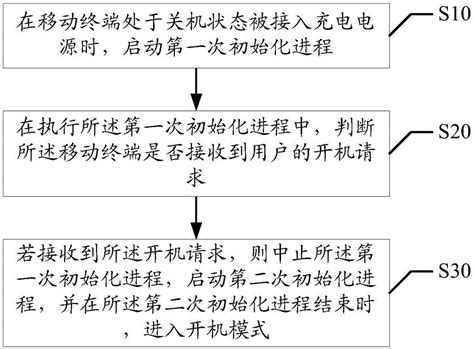 Quick Startup Method And Device For Mobile Terminal Eureka Patsnap