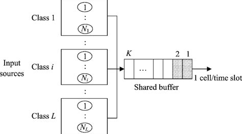 Queueing Model Of An Atm Multiplexer Download Scientific Diagram