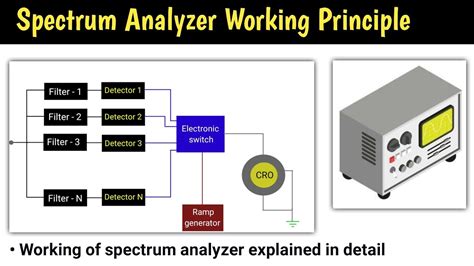 Spectrum Analyzer Basic Spectrum Analyzer Operation How To Use