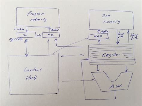 Implementing A Cpu In Vhdl — Part 1 By Andreas Schweizer Classy Code Blog