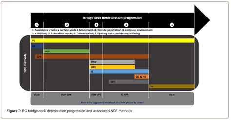 Condition Monitoring Of Reinforced Concrete Bridge Decks Current Practices And Future