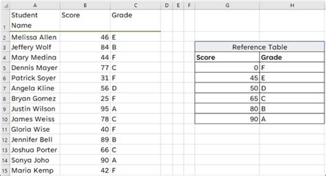 Using VLOOKUP Approximate Match In Excel Examples
