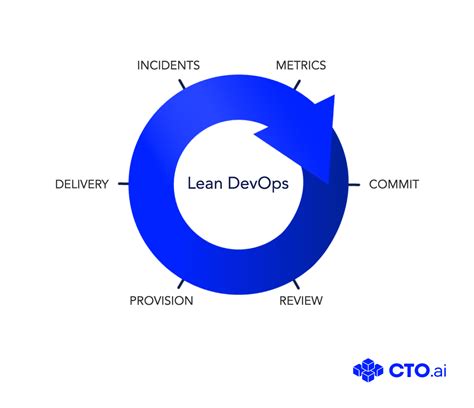 How To Build A Culture Of Delivery With Lean Devops