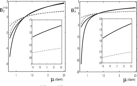 Figure 1 From Matrix Elements Of Electroweak Penguin Operators In The 1 Nc Expansion Semantic