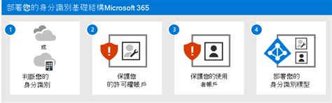 部署 Microsoft 365 的身分識別基礎結構 Microsoft 365 Enterprise Microsoft Learn