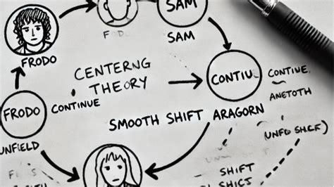 Centering Theory Anaphora Resolution And The Lord Of The Rings Making Sense Of Narrative Flow
