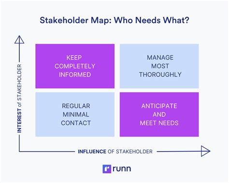 Stakeholder Buy In How To Get Stakeholders On Your Side Runn