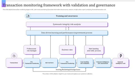Transaction Monitoring Framework With Validation And Governance Ppt