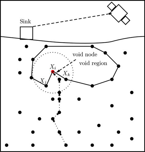 Void And Trap Node Scenario 6 Download Scientific Diagram