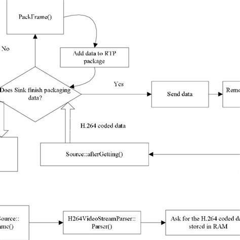The Flow Chart Of Requiring And Sending Data Download Scientific Diagram