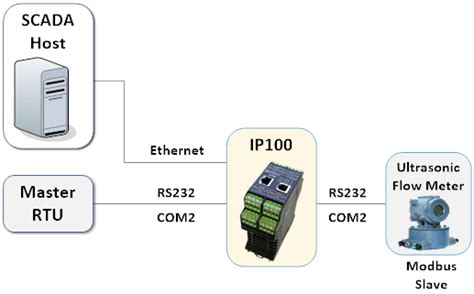 SCADALink IP SCADA Terminal Server Modbus Multiplexer Mux SCADALink