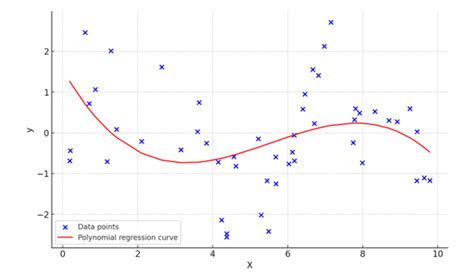 Regression Algorithms In Machine Learning