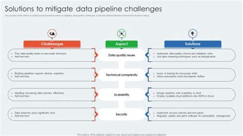 Solutions To Mitigate Data Pipeline Challenges Ppt Presentation