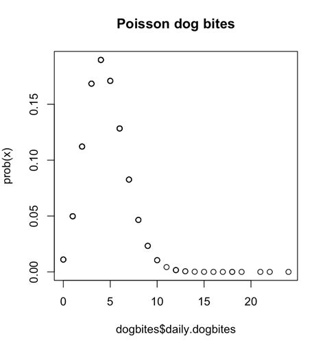 R How Do I Draw A Line Over The Poisson Curve Stack Overflow