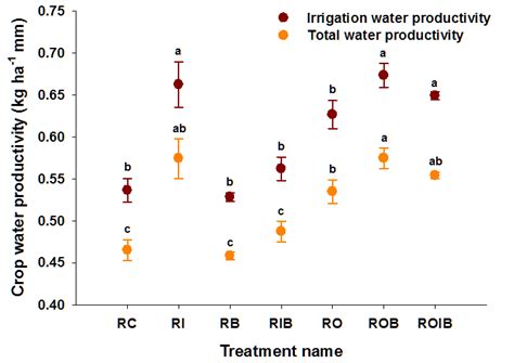 Irrigation Water Productivity And Total Water Productivity Of Wheat Download Scientific Diagram