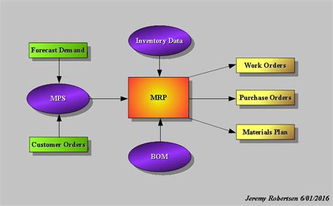 Sap Mrp Flow Chart