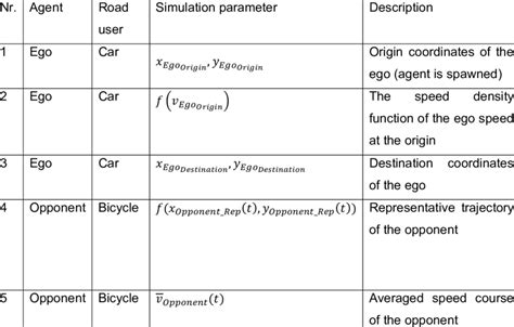 Minimal Set Of Simulation Scenario Parameters Download Scientific Diagram