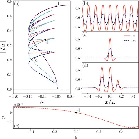 Figure 8 From Stationary Broken Parity States In Nonvariational Models