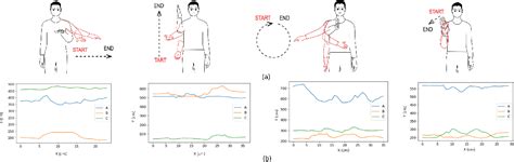 Figure 1 From A Trajectory Based Gesture Recognition In Smart Homes Based On Ultra Wideband