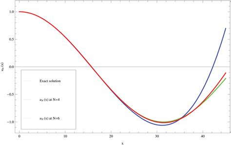 Comparing The Exact Solution And Approximate Solutions At N 4 6 Download Scientific Diagram