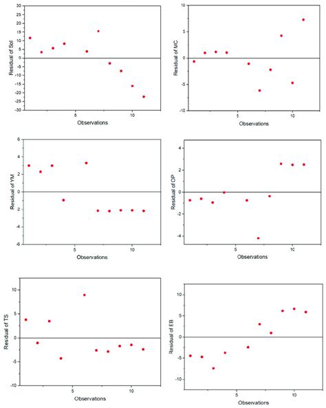 pls regression residuals distribution for the selected dependent download scientific diagram