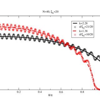 Examples Of Eigenvalue Distribution For One Small And One Large Distance Download Scientific
