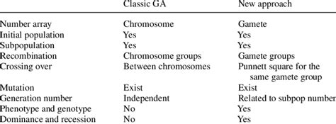 The Doctrinal Differences Between Applications Of Classic Ga And The Download Scientific