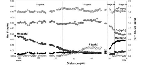Core Rim Compositional Profile Of A Typical Crystal Of Garnet G1 Two Download Scientific