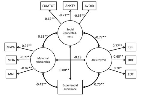 Measurement Model With Standardized Estimates Download Scientific Diagram